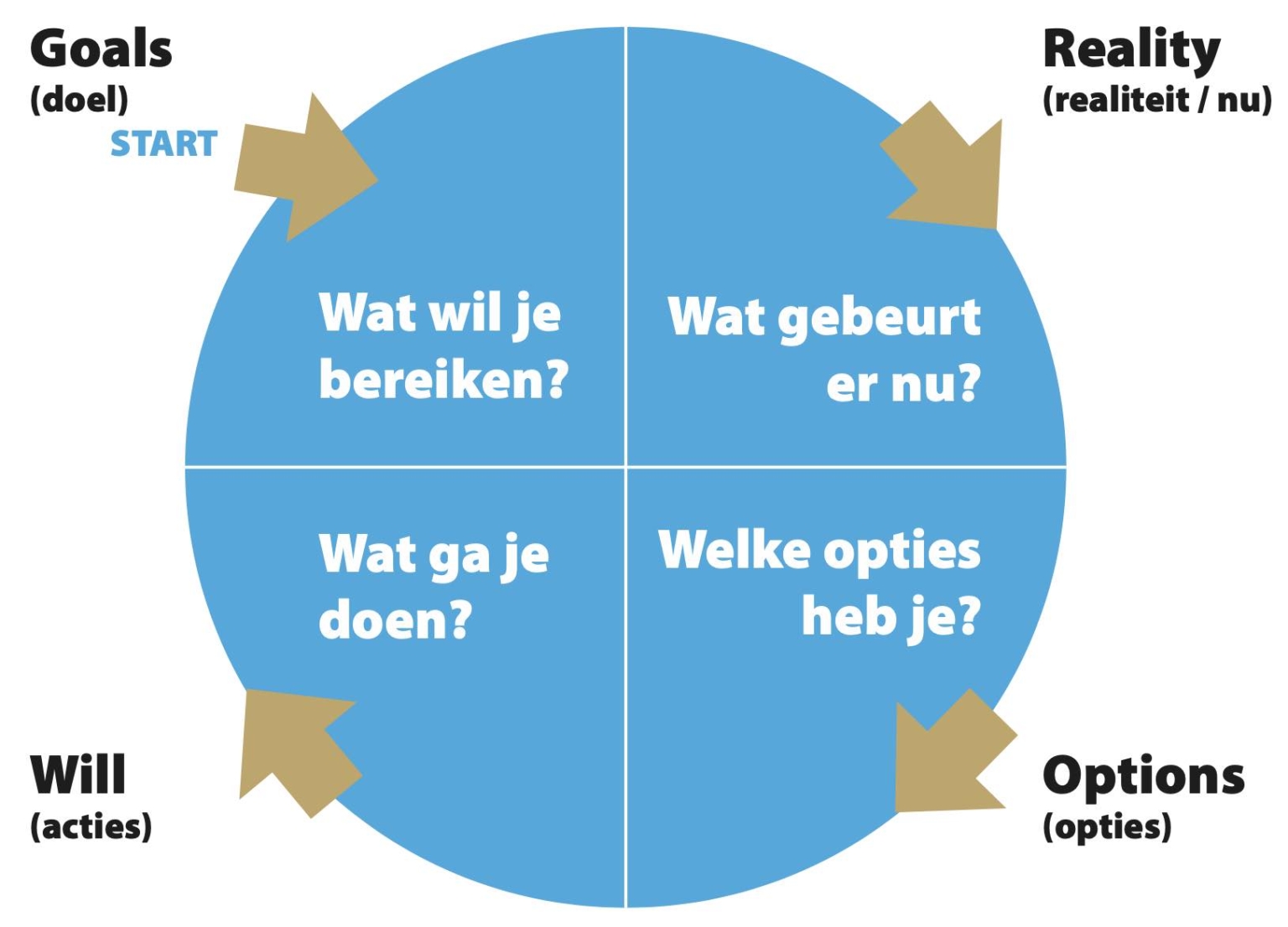 Zorg dat je medewerkers de beste versie van zichzelf zijn met het GROW ...