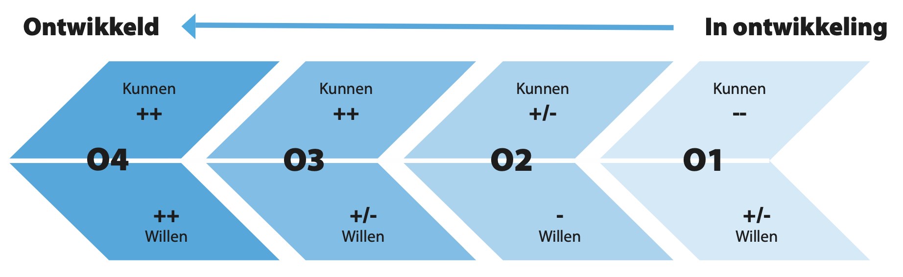 Het ontwikkelingsniveau - Succes for you | ondernemen ...
